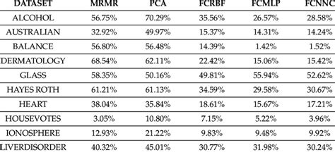 comparison against mrmr and pca for the classification datasets