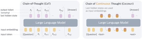 [论文审查] Training Large Language Models To Reason In A Continuous Latent Space