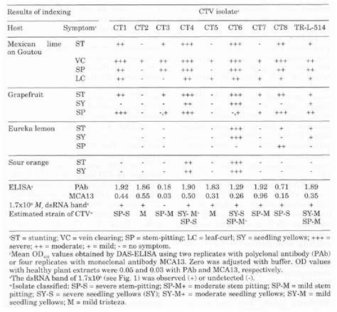 Table 1 From Characterization Of Citrus Tristeza Virus Isolates Infecting Pummelo And Sweet