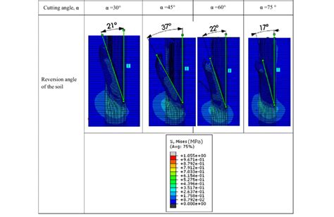 variation in finite element method fem calculated inversion angle of