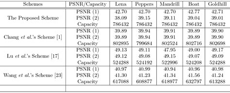 Table 1 From A Novel Dual Image Based High Payload Reversible Hiding Technique Using Lsb