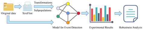 applied sciences free full text robustness analysis on graph neural