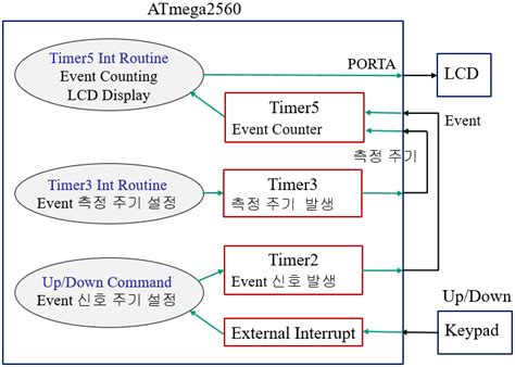 avr atmega mega board 배우기 atmega2560 timer