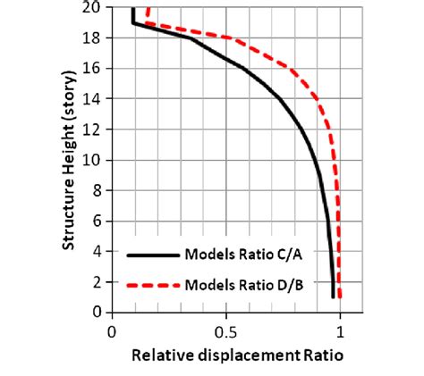 Relative Displacement Ratio Download Scientific Diagram