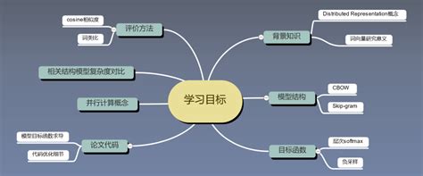 Word2vec原理实战学习笔记（一）edustanfordnlpword2vecword2vecmodel Csdn博客