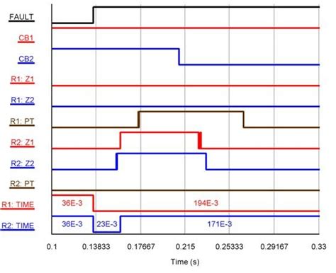 Pott Scheme Performance For Bc Fault At 95 In A Statcom Compensated Download Scientific
