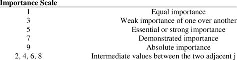 The Relative Importance Values Download Scientific Diagram