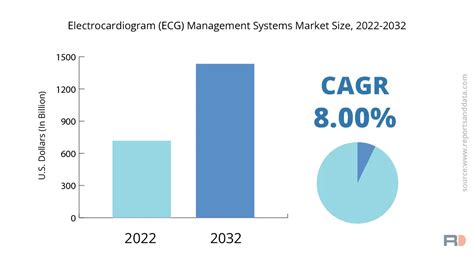 Ecg Management Systems Market Size 2023 Forecast By 2032