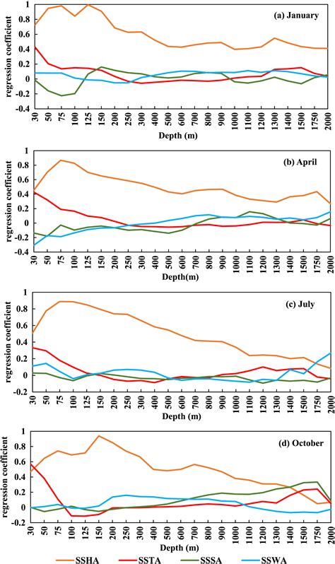 Retrieving Ocean Subsurface Temperature Using A Satellite‐based Geographically Weighted