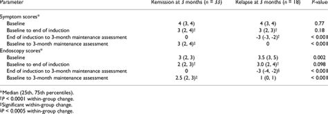 Symptom And Endoscopy Scores Download Table