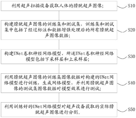 Bladder Ultrasonic Image Segmentation Method And Device Based On Unet Convolutional Neural