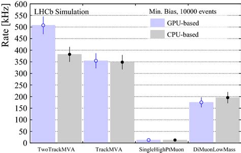 Trigger Rates Of The Cpu And Gpu Based Implementation For The Four