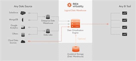 The Logical Data Warehouse Fast And Agile Data Integration For A Flexible Bi Infrastructure