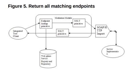 integrate ibm websphere service registry and repository with ibm