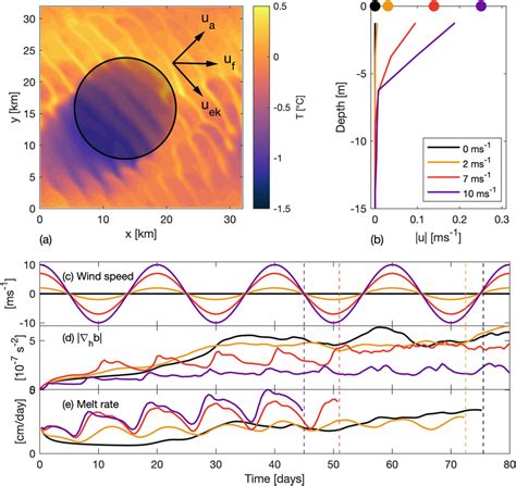 Windiceocean Interactions In Mechanically Coupled Simulations Forced Download Scientific
