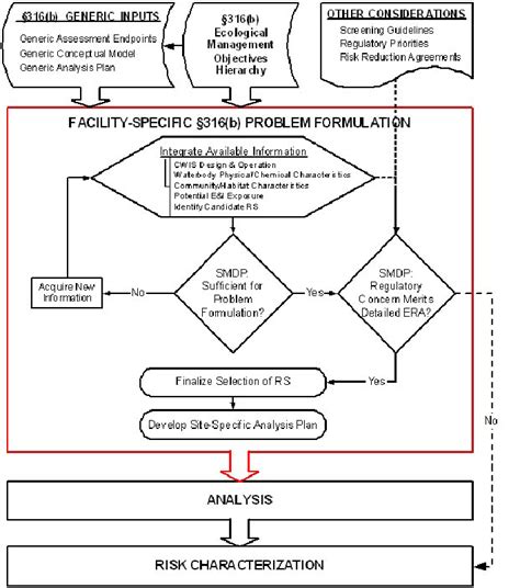 Flowchart Of The Facility Specific Problem Formulation Process For Download Scientific Diagram