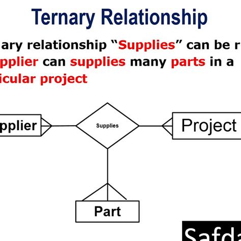 Er Diagram Ternary Relationship Yarnal
