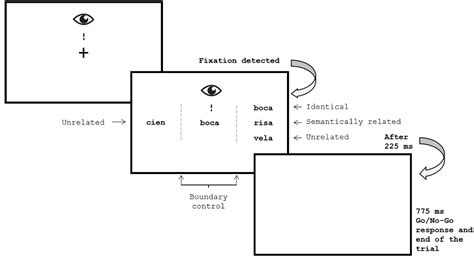 Figure 1 From Frequency Based Foveal Load Modulates Semantic Parafoveal
