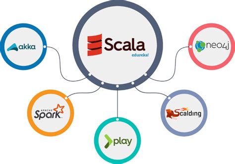 What Is Scala A Complete Guide To Scala Programming Edureka