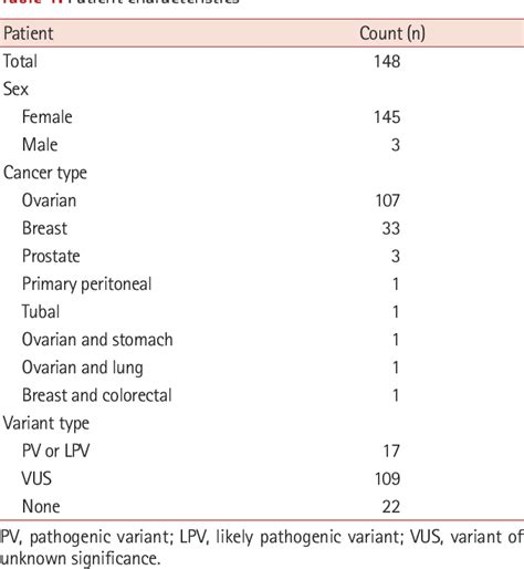 Table 1 From Utility Of Next Generation Sequencing Panel Including