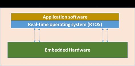 What Are The Components Of Embedded System Hardware Embedded Hardware Design