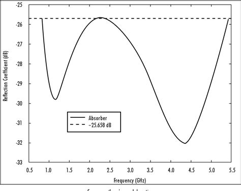 figure 9 from design of an optimal multilayer electromagnetic absorber