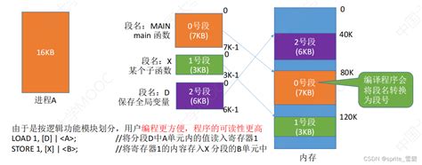操作系统 内存空间的分配与回收（连续分配管理，非连续分配管理） 设计一个内存分配与回收算法。要求首先构造一个空闲的内存分区表或链 然后构造进
