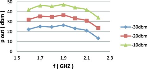 The Output Power In Terms Of Input Wave Frequency At Input Powers Of