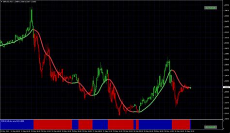 zero lag hull ema slow filtered histo mtf arrows alerts btn ex4