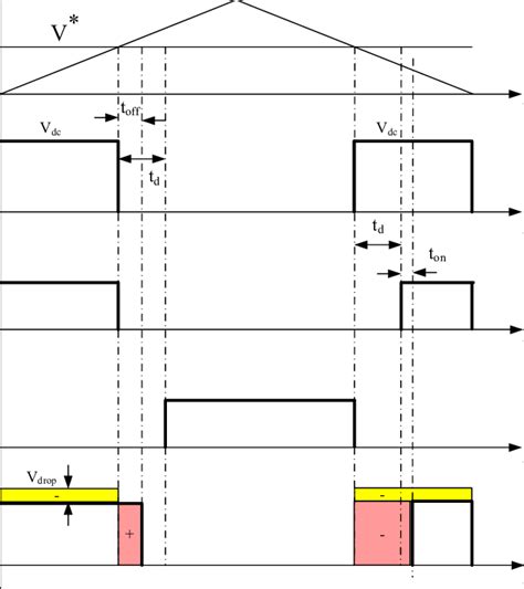 PWM Voltage Waveform At Positive Load Current Download Scientific Diagram