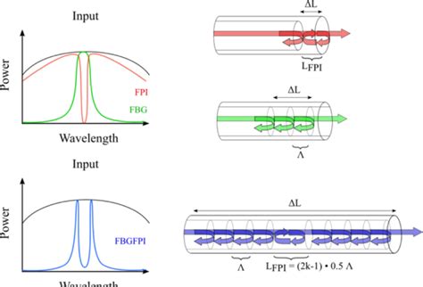 The Schematic Reflected Wavelength For Fiber Bragg Gratings Green