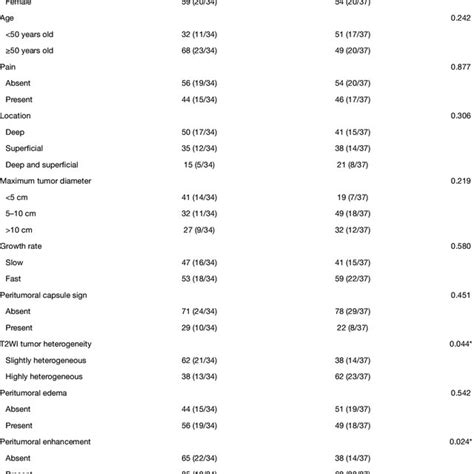 Descriptive Statistics And Distribution Of Clinical And Mri Features Download Scientific