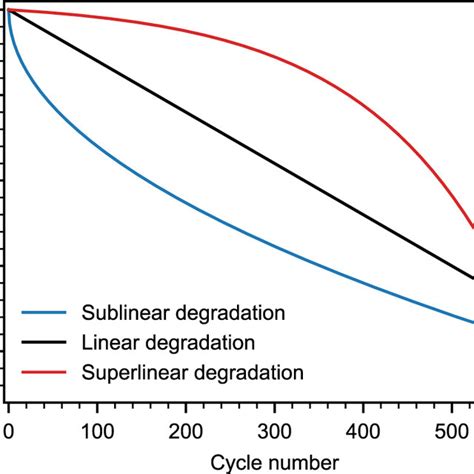 schematic of the three lithium ion battery aging trajectories