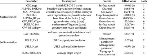 sensitivity analysis of streamflow and sediment yield calibration