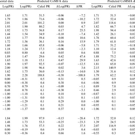 Experimental Versus Predicted Prs Of Comfa And Comsia Models Download
