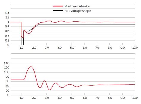 Abb Simulations And Test Solutions For Excitation And Synchronization