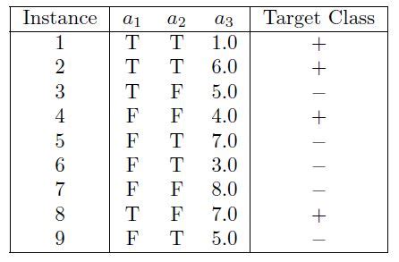 Machine Learning How To Find Entropy Of Split Points When Building Decision Tree Stack Overflow