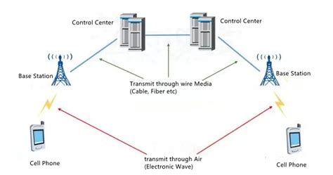 News What Is The Difference Between 5G And 4G