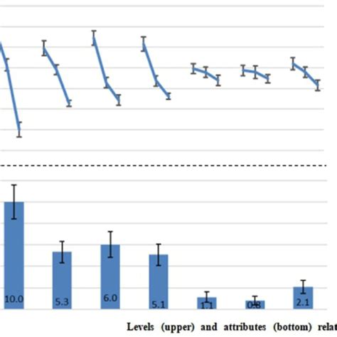 Relative Preference Intensity Of Each Attribute Notes From Left To Download Scientific