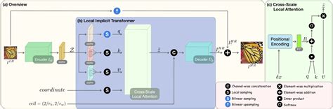 Cascaded Local Implicit Transformer For Arbitrary Scale Super