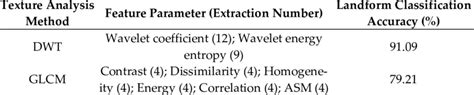 Results Of Classification Accuracy Using The Dwt And Glcm For The Download Scientific Diagram