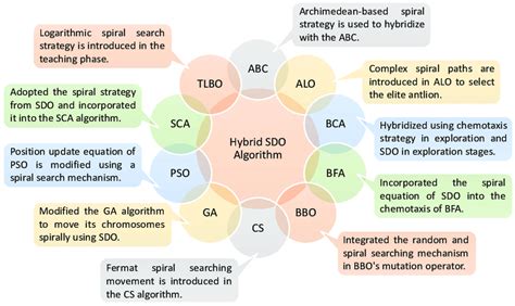 Hybrid Versions Of The Sdo Algorithm Download Scientific Diagram