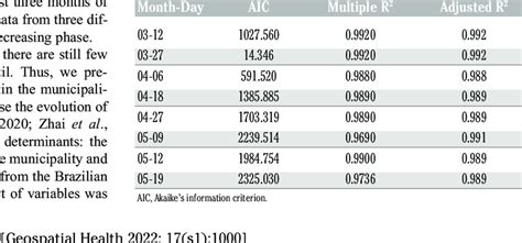Ordinary Least Squares Analysis Download Scientific Diagram