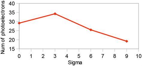 Light Detection Dependence On Scintillator Surface Roughness