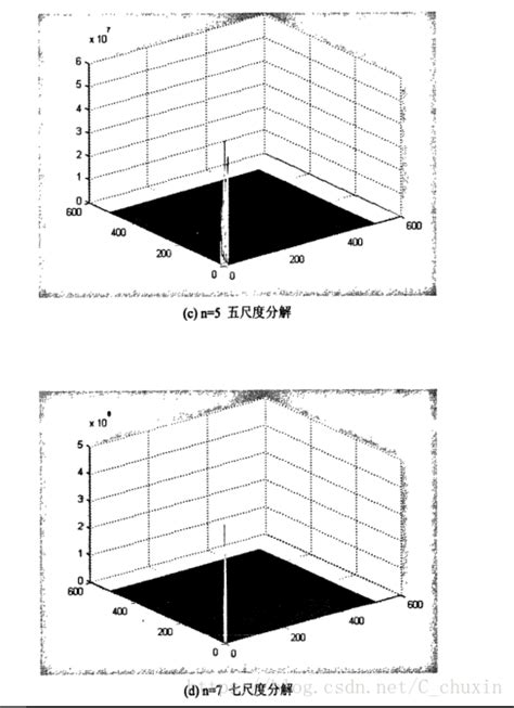 剪切波的一些知识附python及matlab实现剪切波变换的代码）shearlet变换 Csdn博客