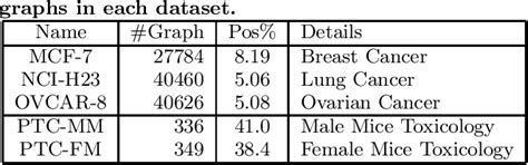 Table 1 From Semi Supervised Feature Selection For Graph Classification Semantic Scholar