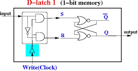 That Is Active When The Clock Level 0