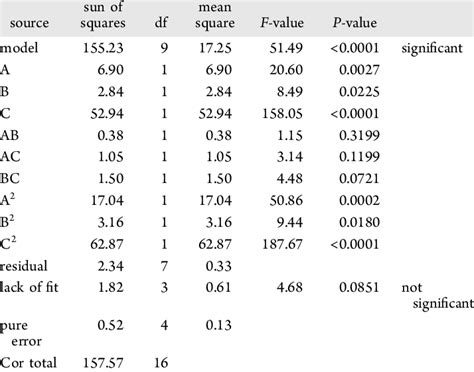 Anova For The Response Surface Quadratic Model Download Scientific