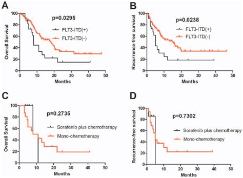comparison of os and rfs in patients with flt3 itd positive and