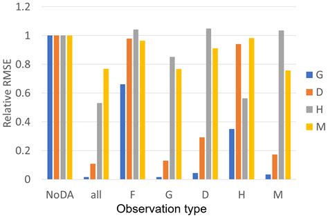 Hess Socio Hydrological Data Assimilation Analyzing Human Flood Interactions By Model Data